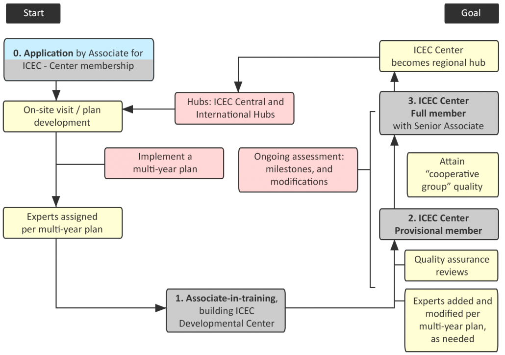 ICEC Associate & Center - ICEC