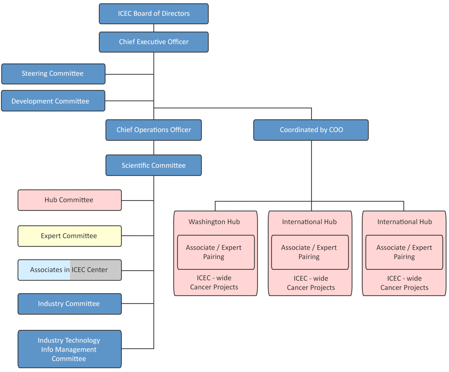 ICEC-organizational-chart2 - ICEC